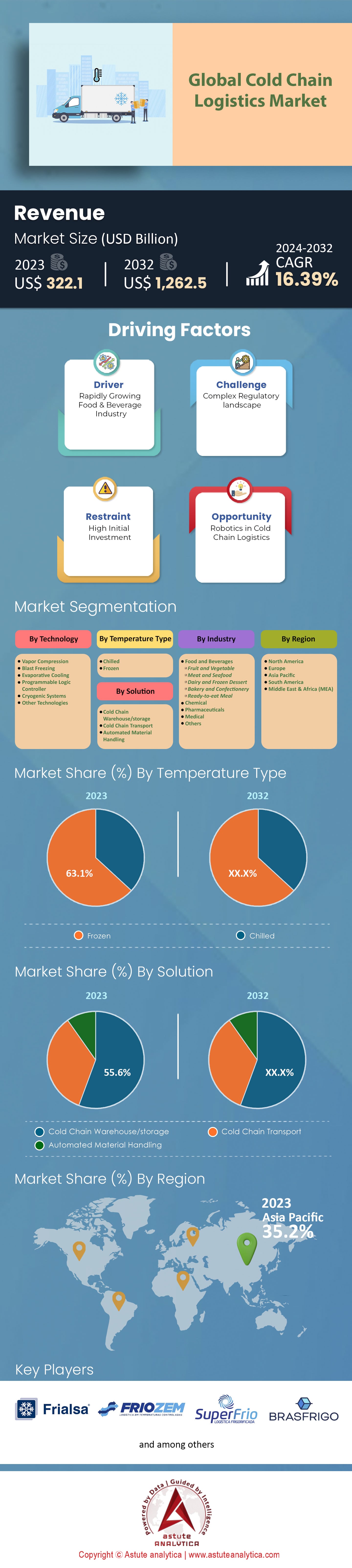 Cold Chain Logistics Market Size, Share | Forecast [2032]